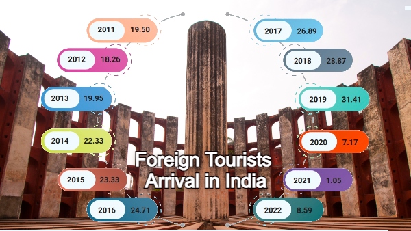 World Tourism Day: Tourism Flourishes in India, State-wise Stats ...